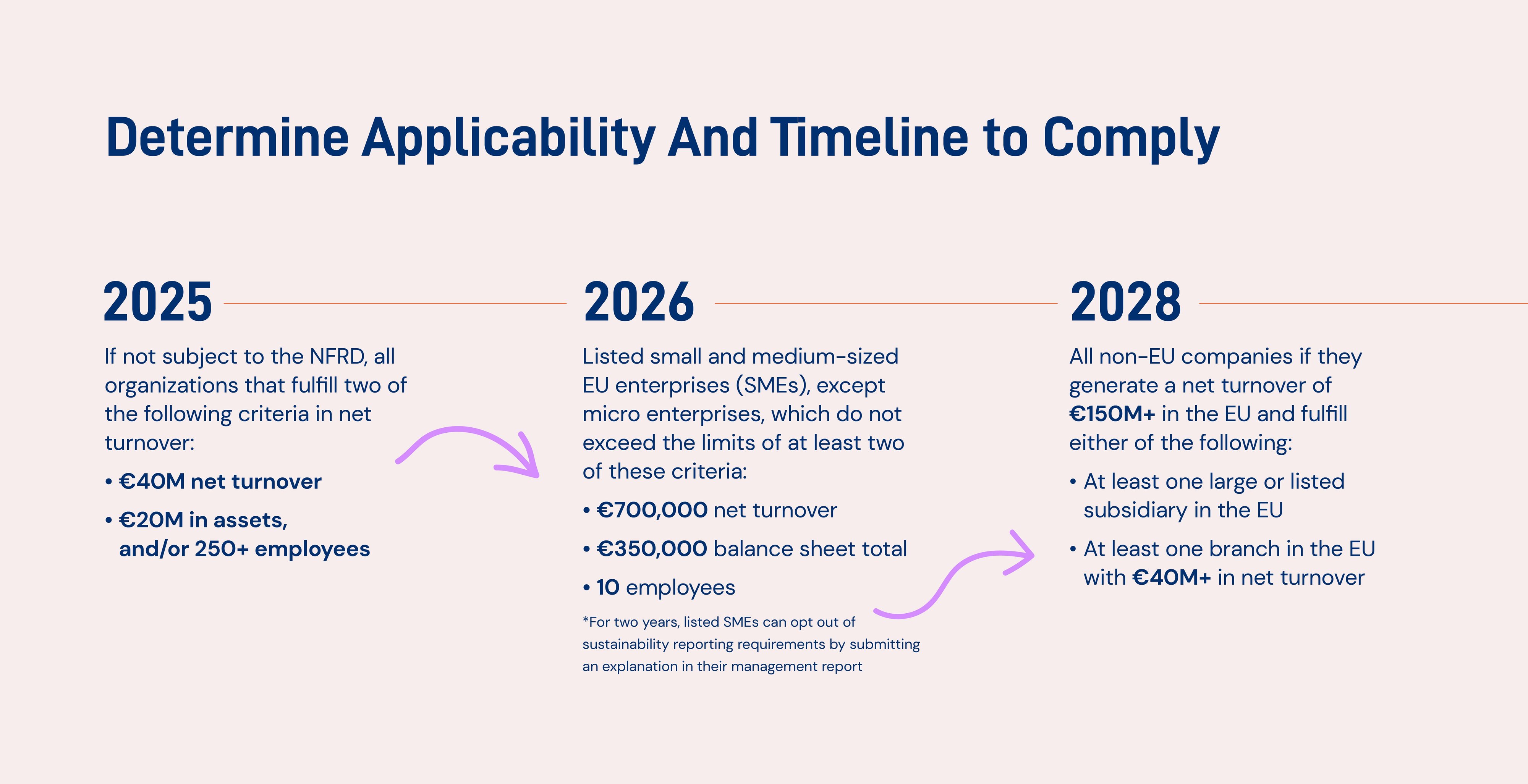 Understanding the CSRD Reporting Timeline